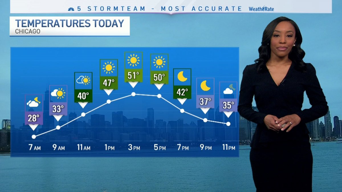 CHICAGO FORECAST: Warmer Sunday with Increasing Sunshine – NBC Chicago