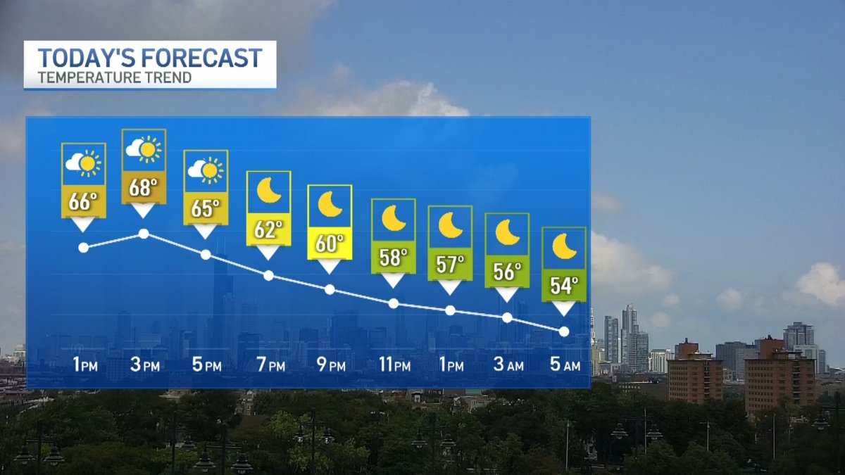 Chicago Forecast: Warmer weather going into the weekend – NBC Chicago