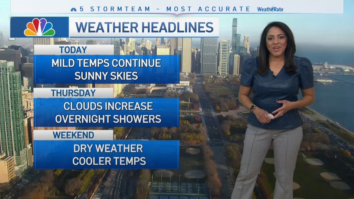 Wednesday weather: Another sunny and mild day – NBC Chicago