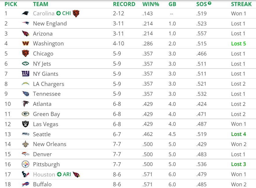 NFL draft order 2024 after Bears lose, Panthers win – NBC Chicago