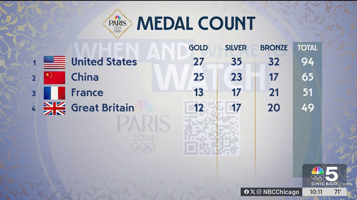 Team USA remains in lead of medal count after Day 12 of Paris Olympics ...