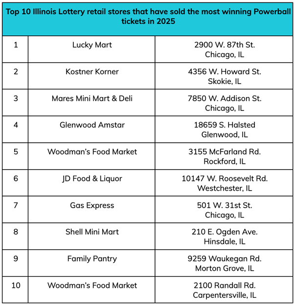 Lottery Powerball Jackpot: $950M up for grabs in Saturday’s game – NBC ...