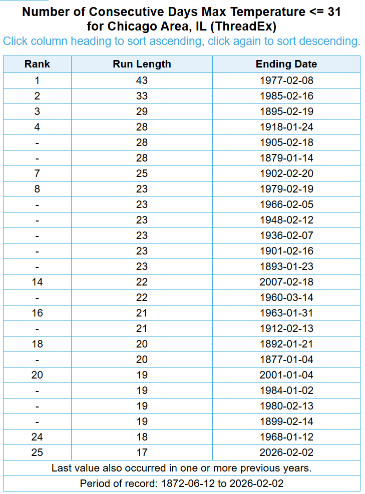 Chicago’s stretch of sub-freezing temps its longest in nearly 20 years ...