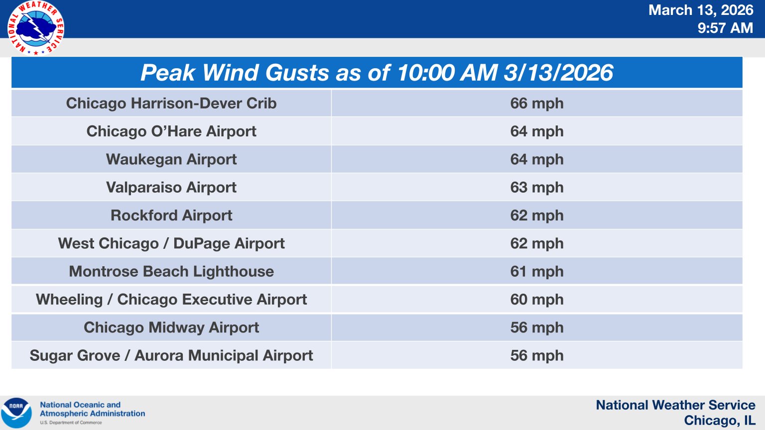 How windy was it in Chicago? A look at peak gusts across the area – NBC ...