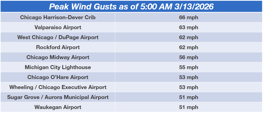 High wind warning with 60 mph gusts could down limbs and lines – NBC ...
