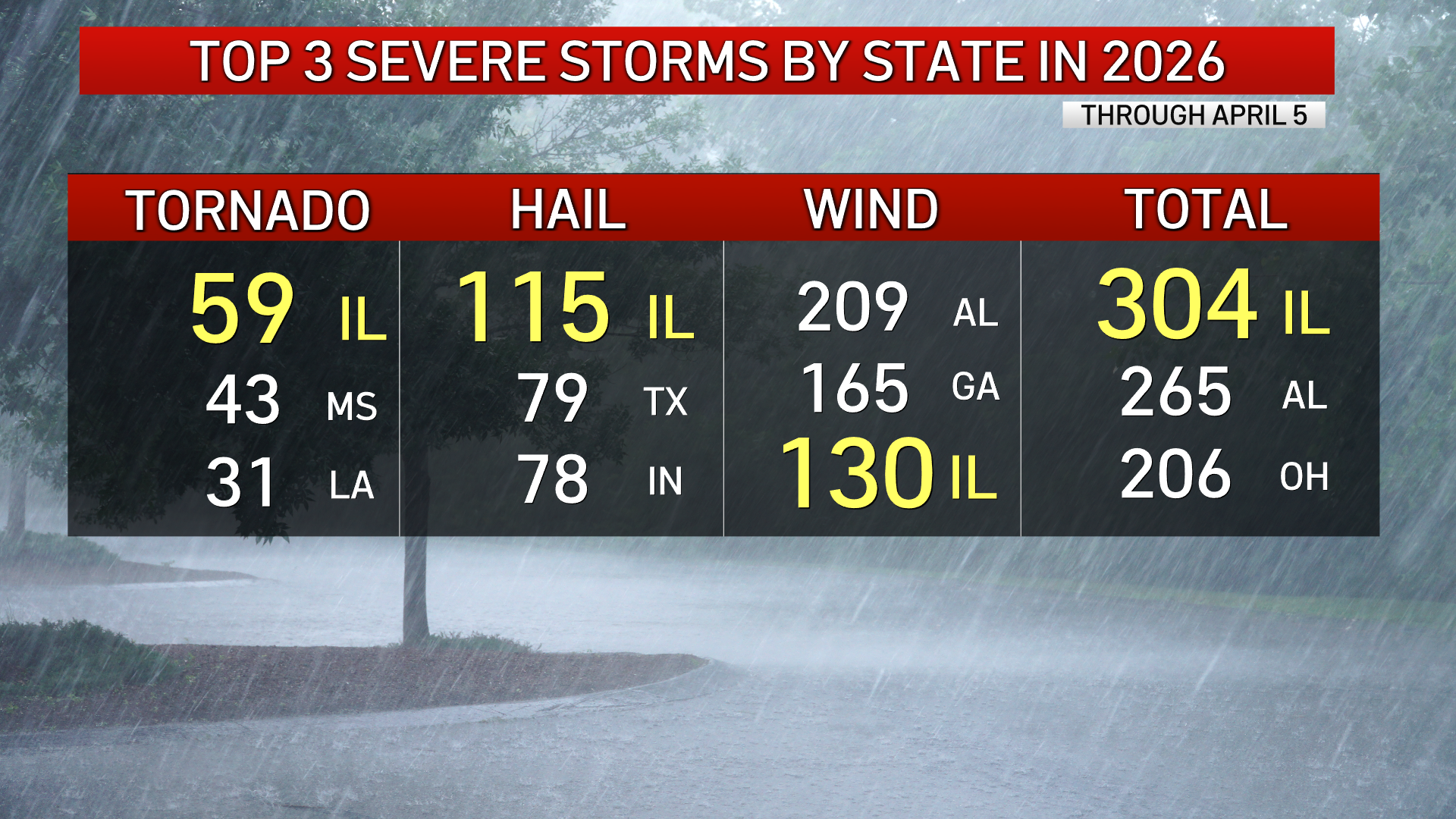 Illinois leads the US in severe weather this year – NBC Chicago
